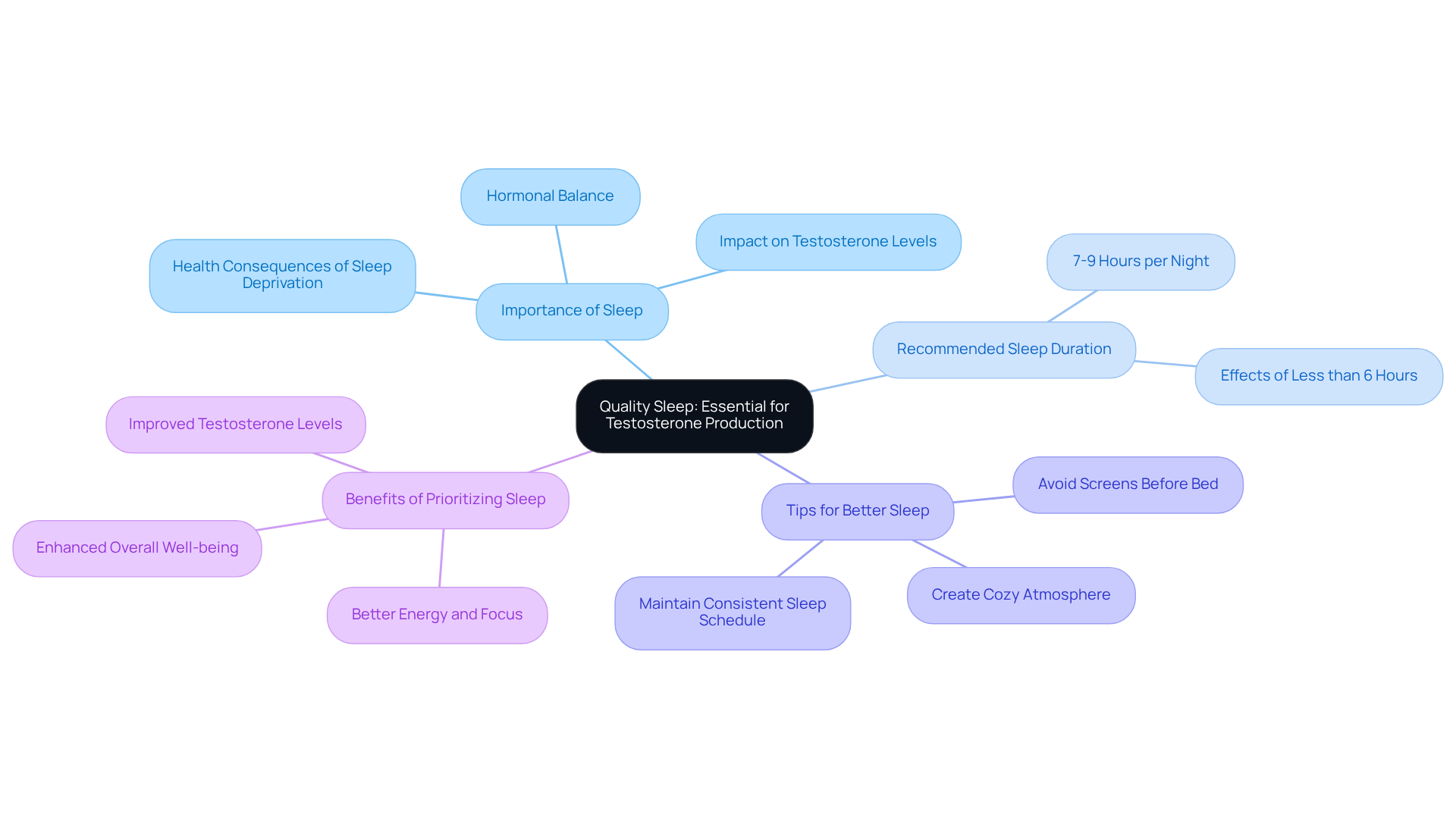The central node represents the main topic of quality sleep. Each branch shows related aspects, such as why sleep is important, how much you should aim for, and practical tips to improve your sleep quality.