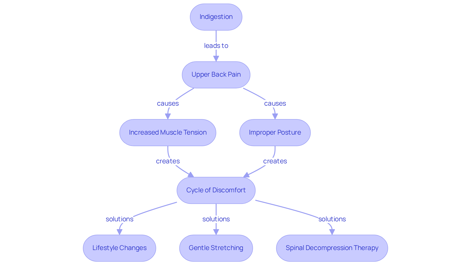 This flowchart illustrates how indigestion can lead to upper back pain and the resulting cycle of discomfort. Follow the arrows to see how each condition affects the other and what steps you can take to find relief. This flowchart illustrates how indigestion can lead to upper back pain and the resulting cycle of discomfort. Follow the arrows to see how each condition affects the other and what steps you can take to find relief.