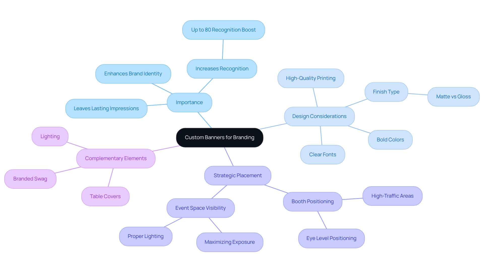 Start at the center with the main idea of custom banners, then follow the branches to explore their importance, how to design them effectively, where to place them for maximum impact, and additional elements that enhance branding.