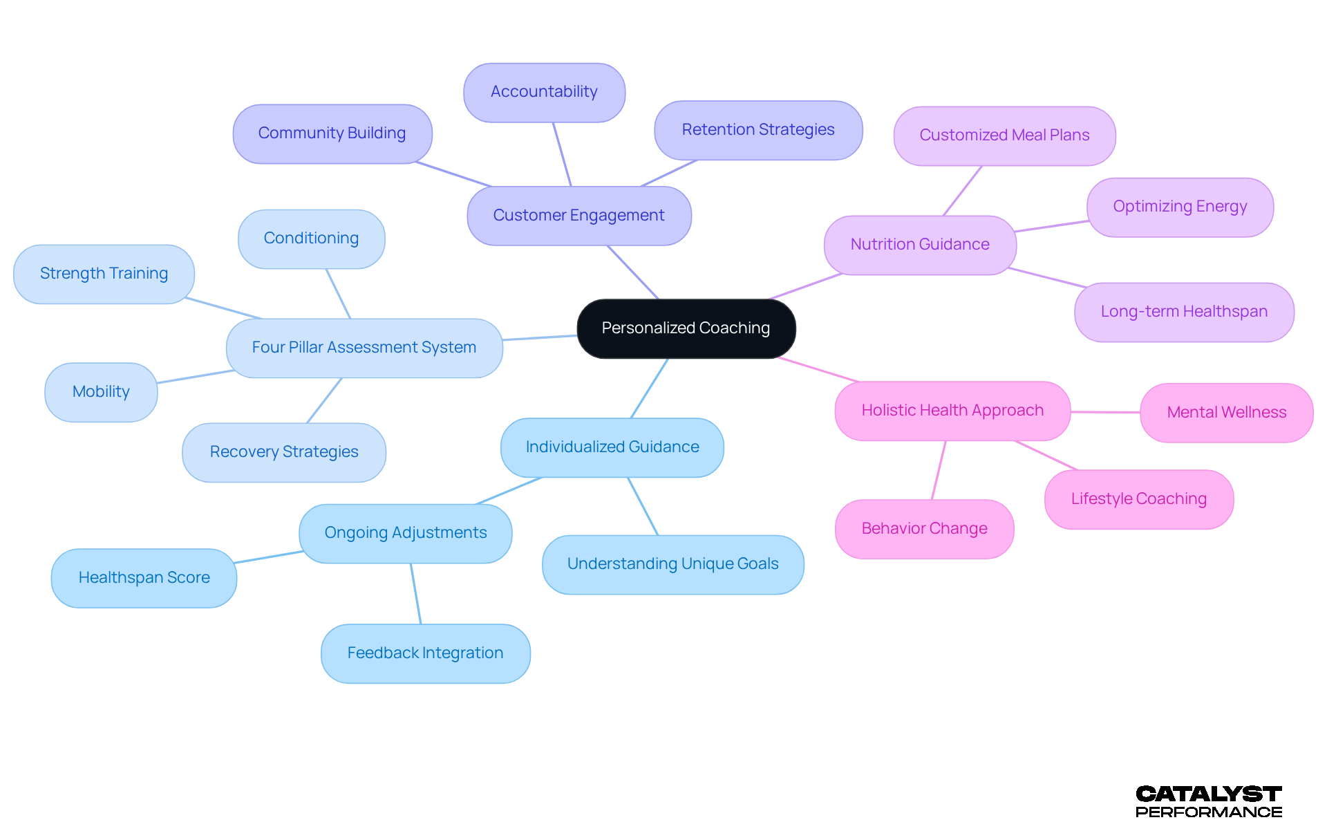 The central node represents the main concept of personalized coaching, while the branches illustrate the various components that make this approach unique and effective compared to traditional gyms.