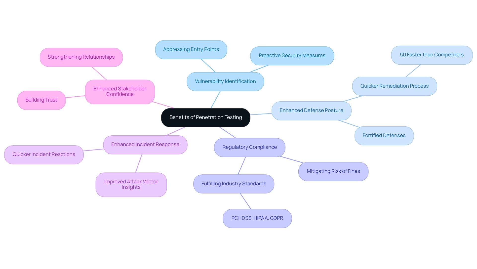 Each branch represents a key benefit of penetration testing, with colors distinguishing the categories.