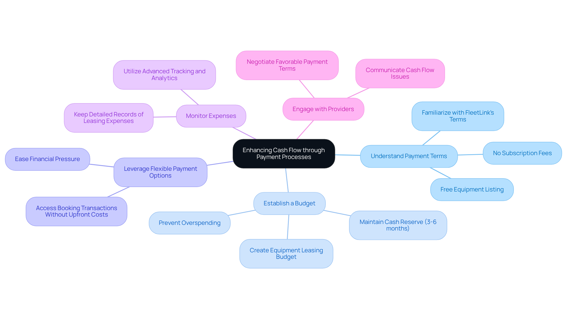 The central node represents the main goal of enhancing cash flow. Each branch shows a best practice, and the sub-branches provide additional details or actions related to that practice. Follow the branches to explore how each practice contributes to better financial management.