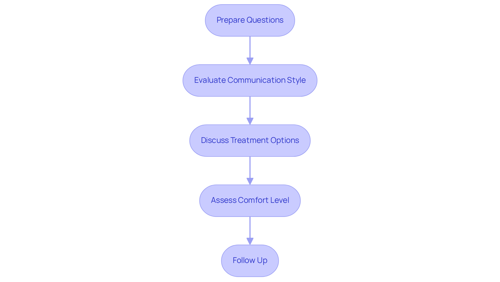 This flowchart guides you through the steps to find the right healthcare provider. Start by preparing your questions, then evaluate how the doctor communicates, discuss treatment options, assess your comfort level, and finally, reflect on your experience. Each step is important for ensuring you choose a provider who understands and supports your health needs.
