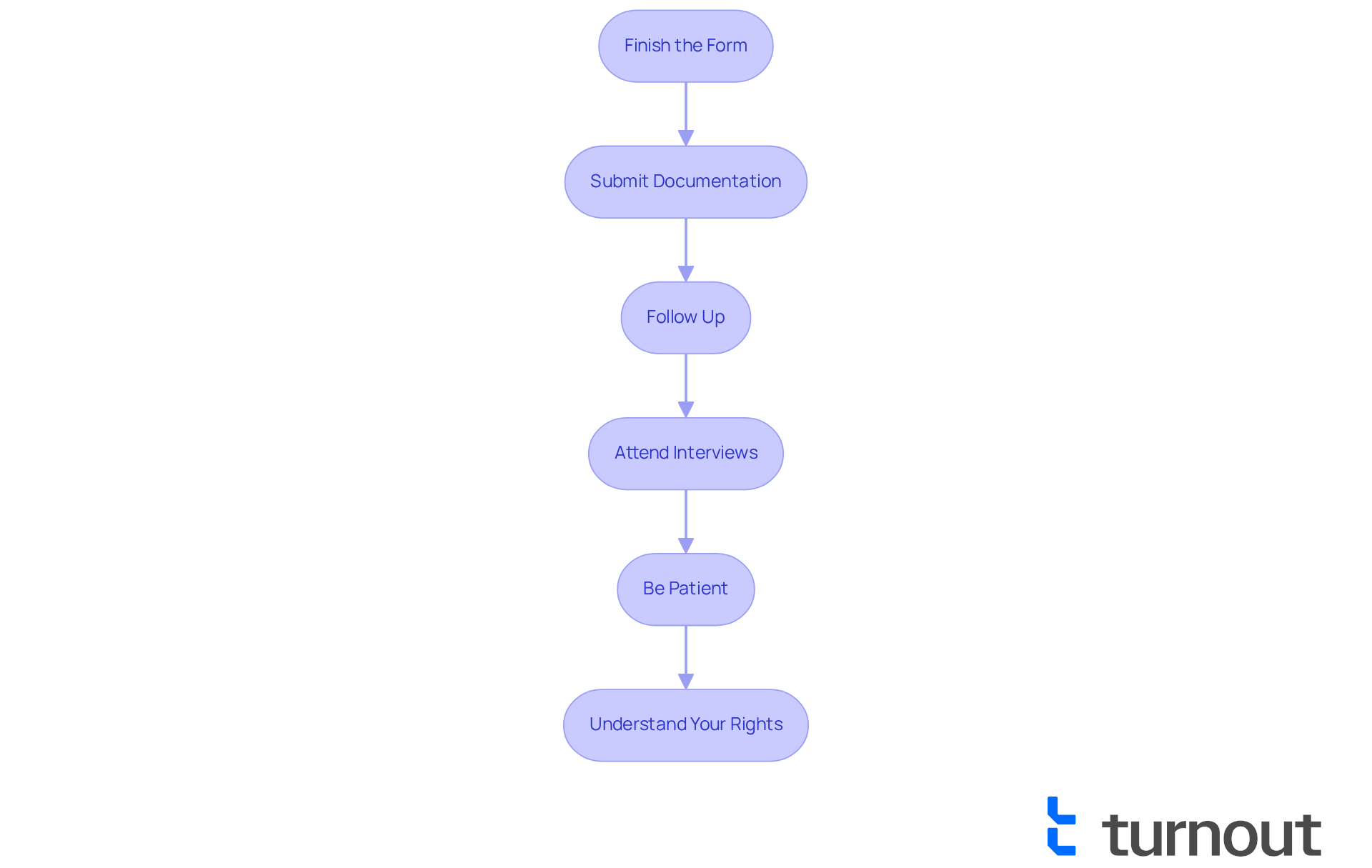 Each box represents a step you need to take in the application process. Follow the arrows to see the order of actions, and remember that each step is important for improving your chances of approval.