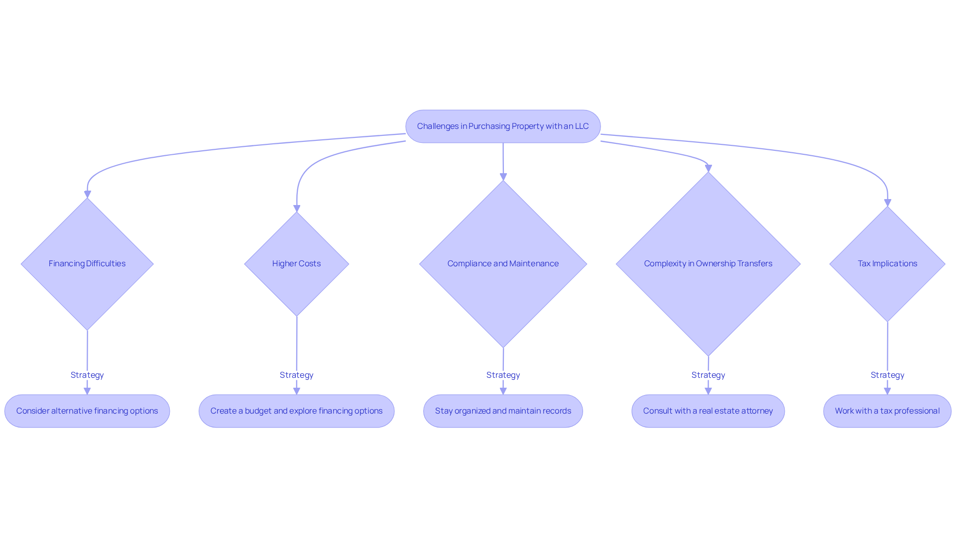 Each box represents a challenge faced when purchasing property through an LLC, and the arrows lead to strategies that can help overcome these challenges. Follow the flow from challenges to solutions to see how to effectively navigate the process.