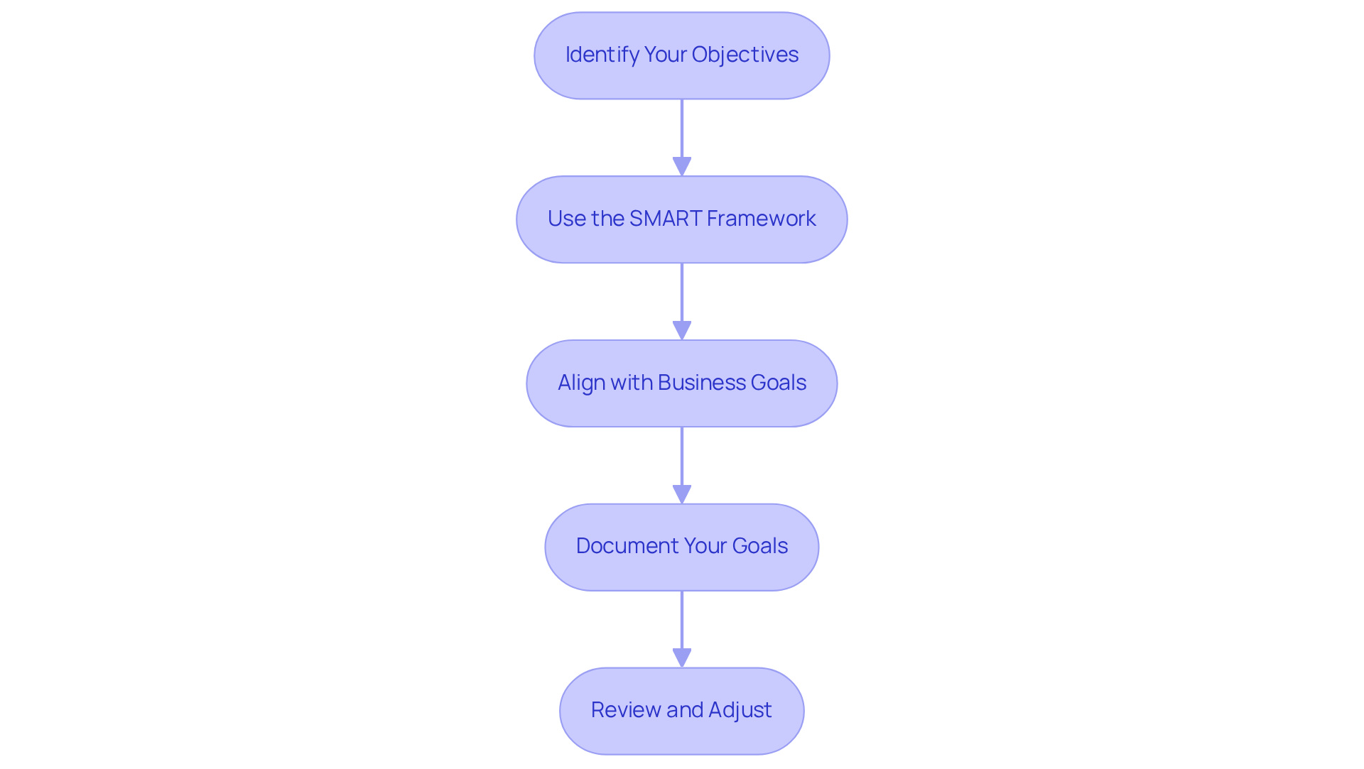 Each box represents a step in the process of setting social media goals. Follow the arrows to see how each step builds on the previous one, guiding you toward a successful social media strategy.