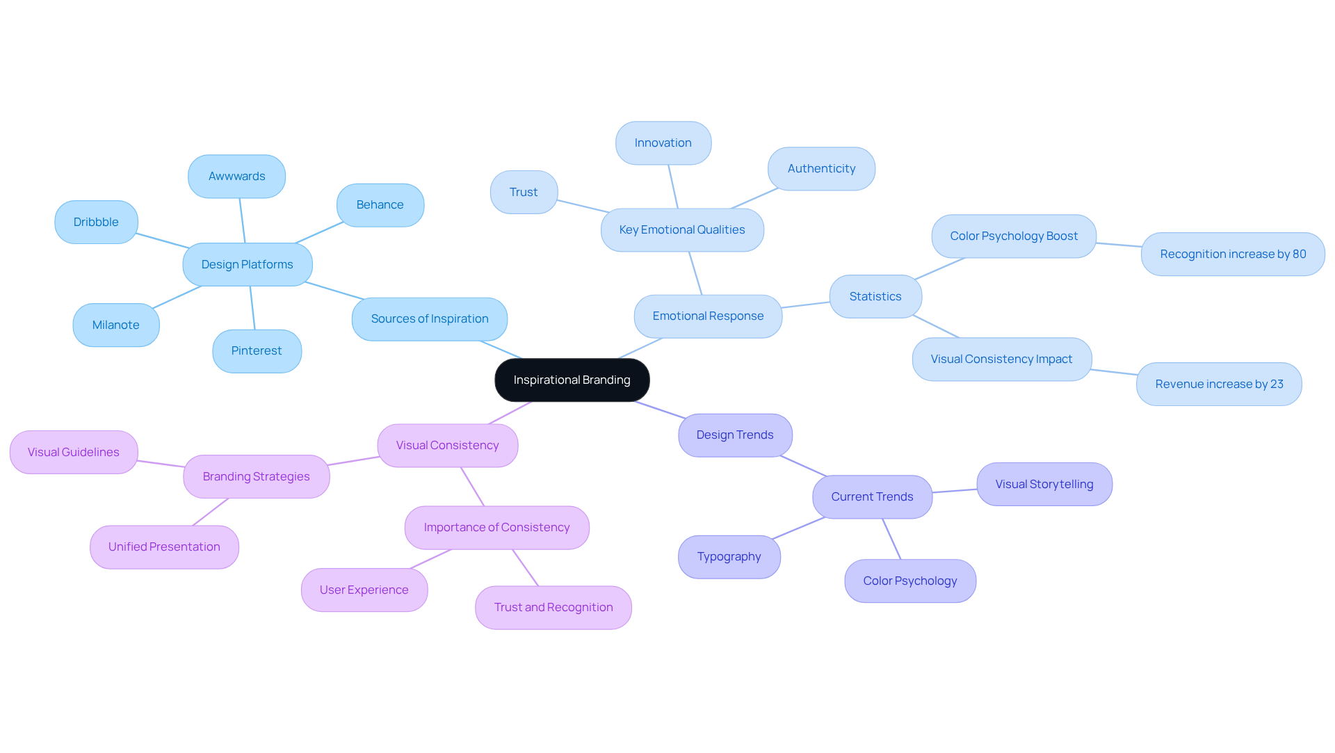 The central node represents the main theme of inspirational branding. Each branch shows a different aspect of branding, and the sub-branches provide specific examples or details related to that aspect. The central node represents the main theme of inspirational branding. Each branch shows a different aspect of branding, and the sub-branches provide specific examples or details related to that aspect.