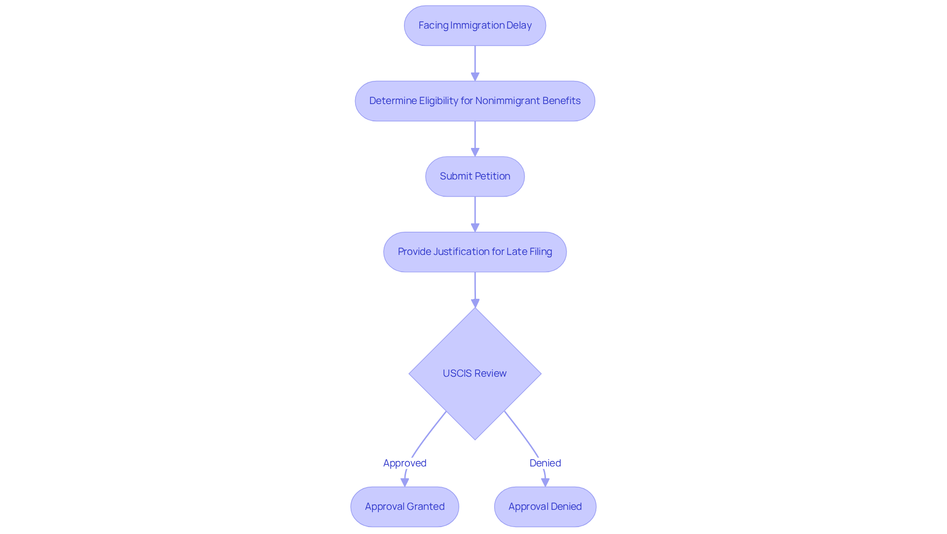 This flowchart guides you through the steps to take if you're facing an immigration delay. Start at the top and follow the arrows to see what you need to do next to reclaim your lawful status. This flowchart guides you through the steps to take if you're facing an immigration delay. Start at the top and follow the arrows to see what you need to do next to reclaim your lawful status.
