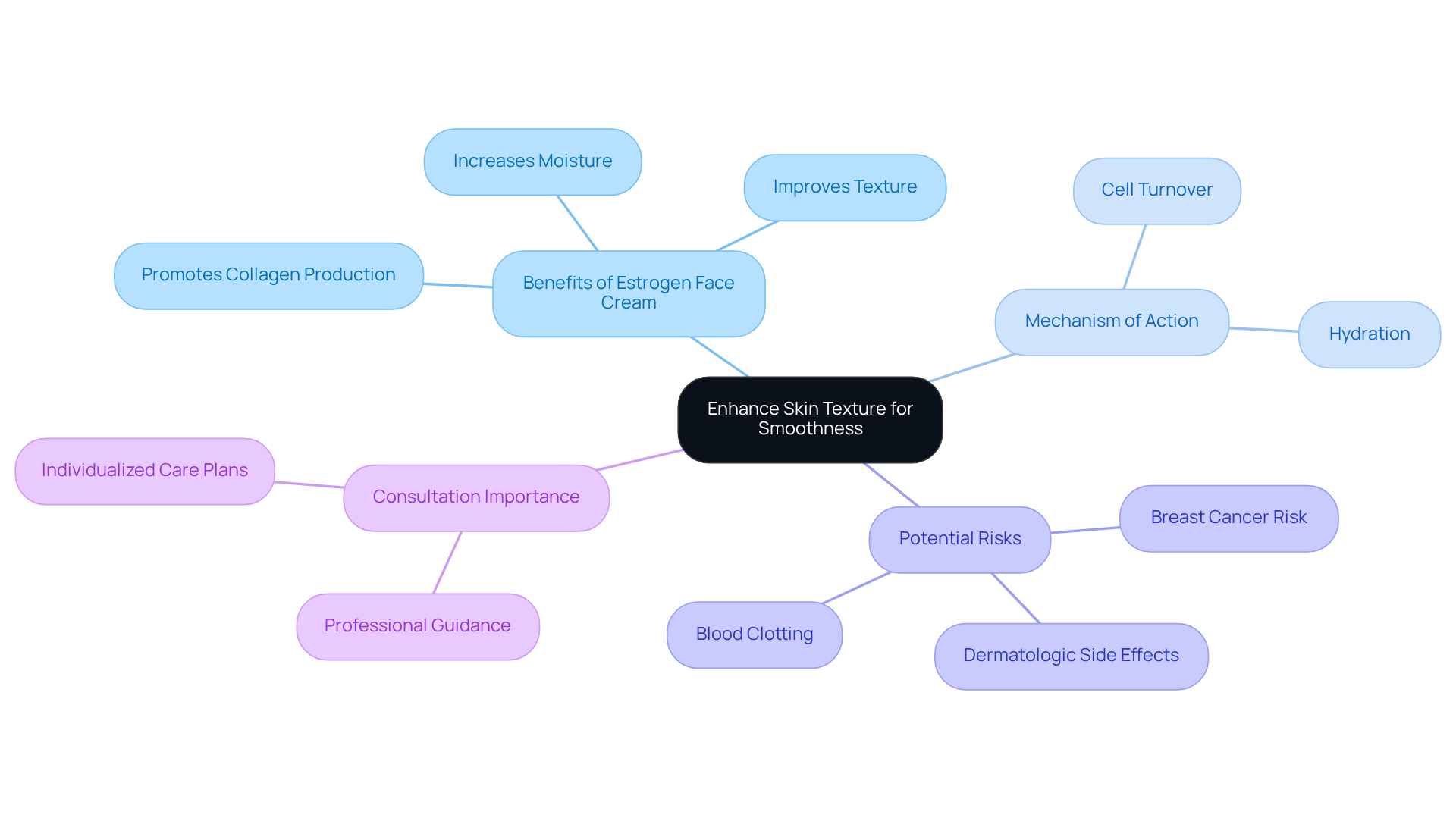 This mindmap illustrates how estrogen face cream can improve skin texture. Start at the center with the main topic, then explore the benefits, mechanisms, risks, and the importance of consulting a healthcare professional. Each branch represents a key aspect of the discussion, helping you understand how they connect. This mindmap illustrates how estrogen face cream can improve skin texture. Start at the center with the main topic, then explore the benefits, mechanisms, risks, and the importance of consulting a healthcare professional. Each branch represents a key aspect of the discussion, helping you understand how they connect.