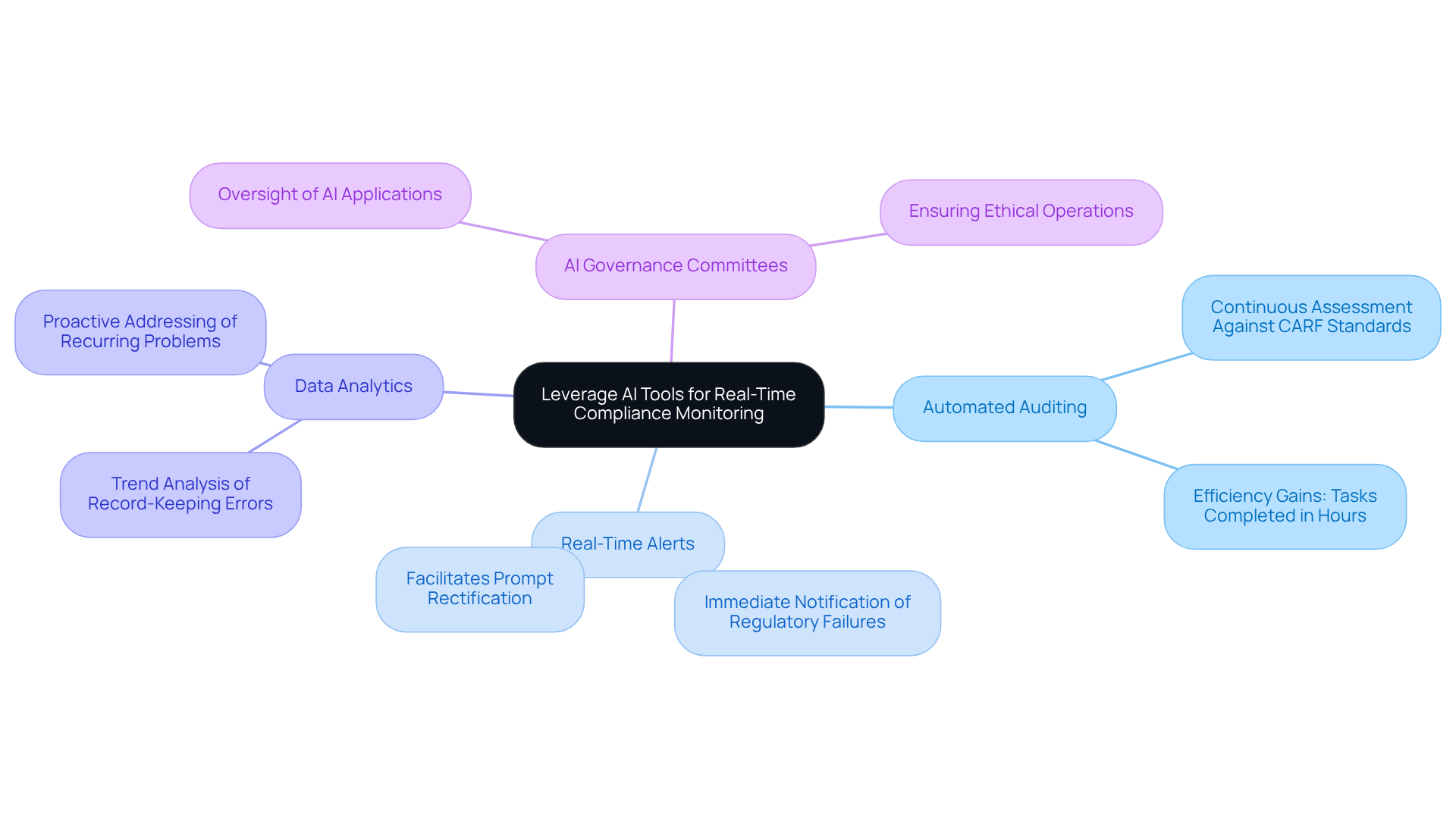 Start at the center with the main theme, then explore each strategy by following the branches. Each branch represents a key approach to using AI for compliance, with further details on how they contribute to effective record-keeping.