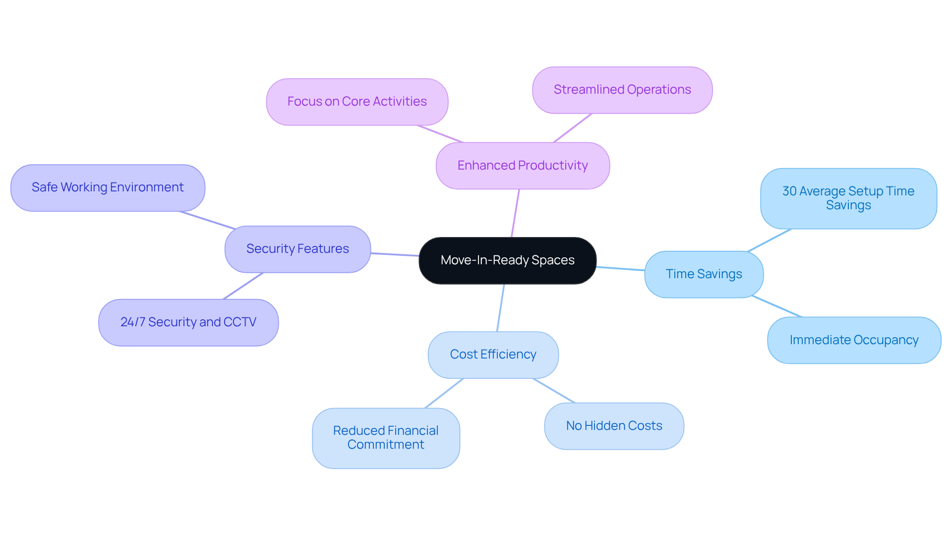The central node represents the concept of move-in-ready spaces, while the branches show the various benefits and features. Each branch highlights how these spaces can help businesses thrive without the usual hassles.