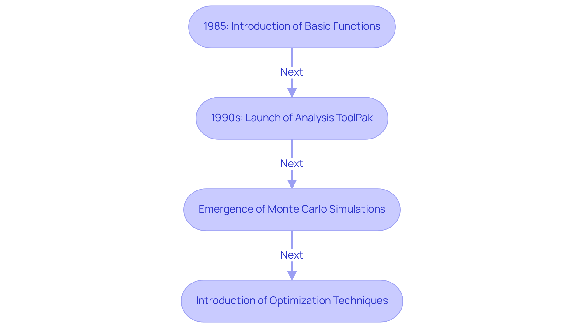 Each box represents a key milestone in the development of Excel add-ons. Follow the arrows to see how each advancement builds on the previous one, showcasing the growth of analytical capabilities over time.