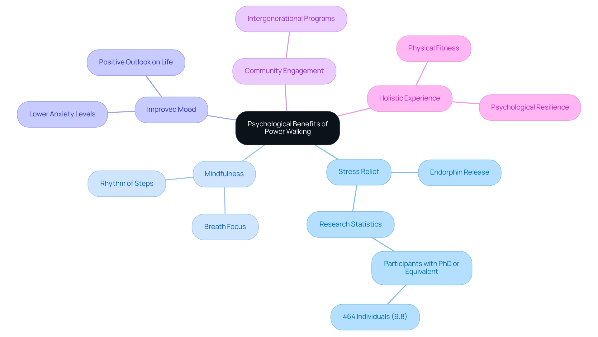 The central node represents the overall theme, with branches illustrating different psychological benefits. Each color corresponds to a specific benefit category.