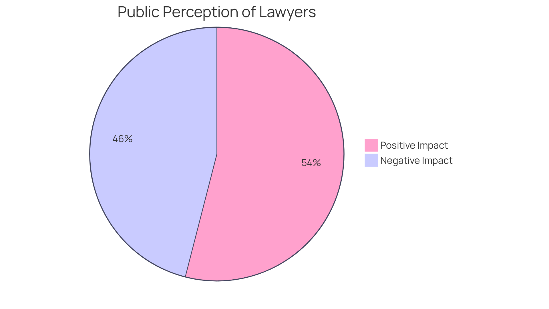 This chart shows how the public feels about lawyers. The green slice represents the 54% who think lawyers positively impact society, while the red slice shows the 46% who do not share this view. This chart shows how the public feels about lawyers. The green slice represents the 54% who think lawyers positively impact society, while the red slice shows the 46% who do not share this view.