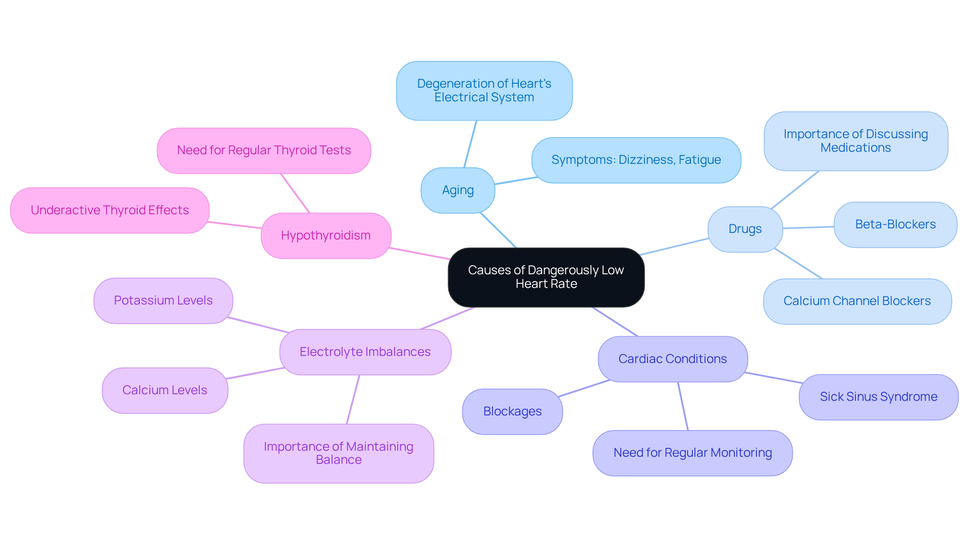 The central node represents the main topic, while the branches show different factors that can lead to a low heart rate. Each color-coded branch helps you quickly identify and understand the various causes. The central node represents the main topic, while the branches show different factors that can lead to a low heart rate. Each color-coded branch helps you quickly identify and understand the various causes.