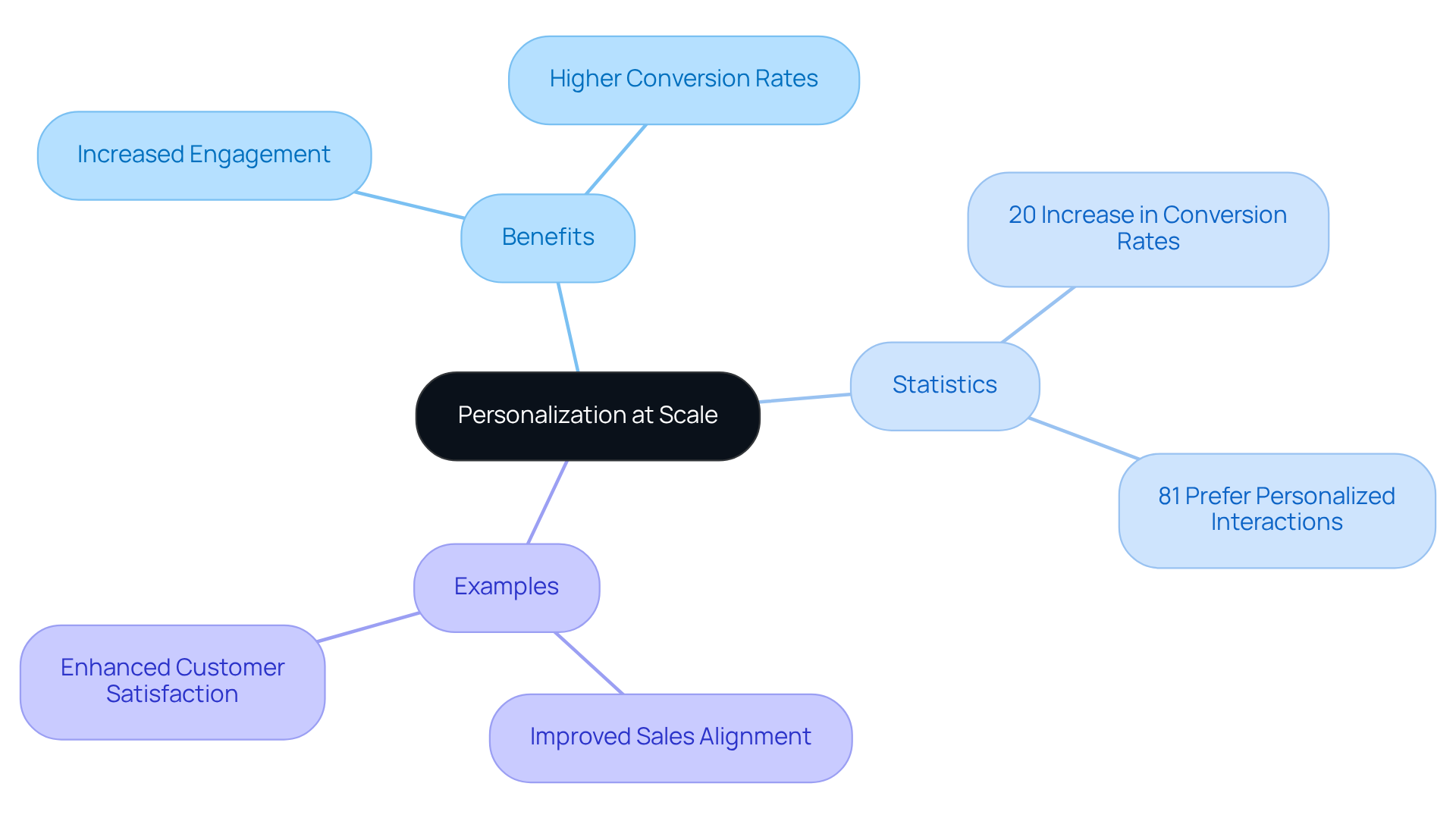 The center represents the main idea of personalization, with branches showing its benefits, key statistics, and real-world examples. Each branch helps illustrate how personalization impacts customer engagement and business performance.