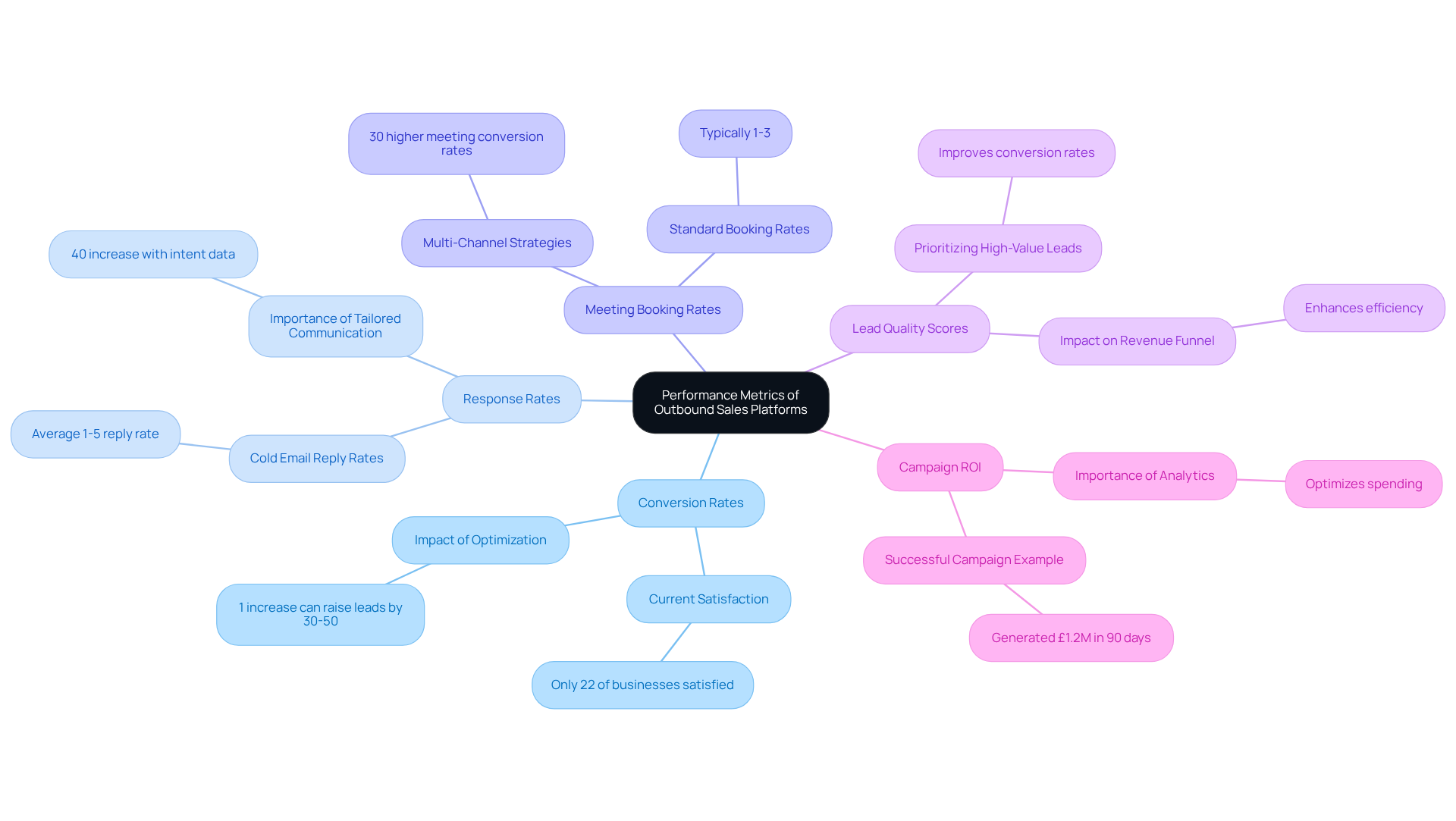 The central node represents the overall theme of performance metrics, while each branch details a specific metric. The statistics and insights under each metric help illustrate its importance and impact on sales effectiveness.