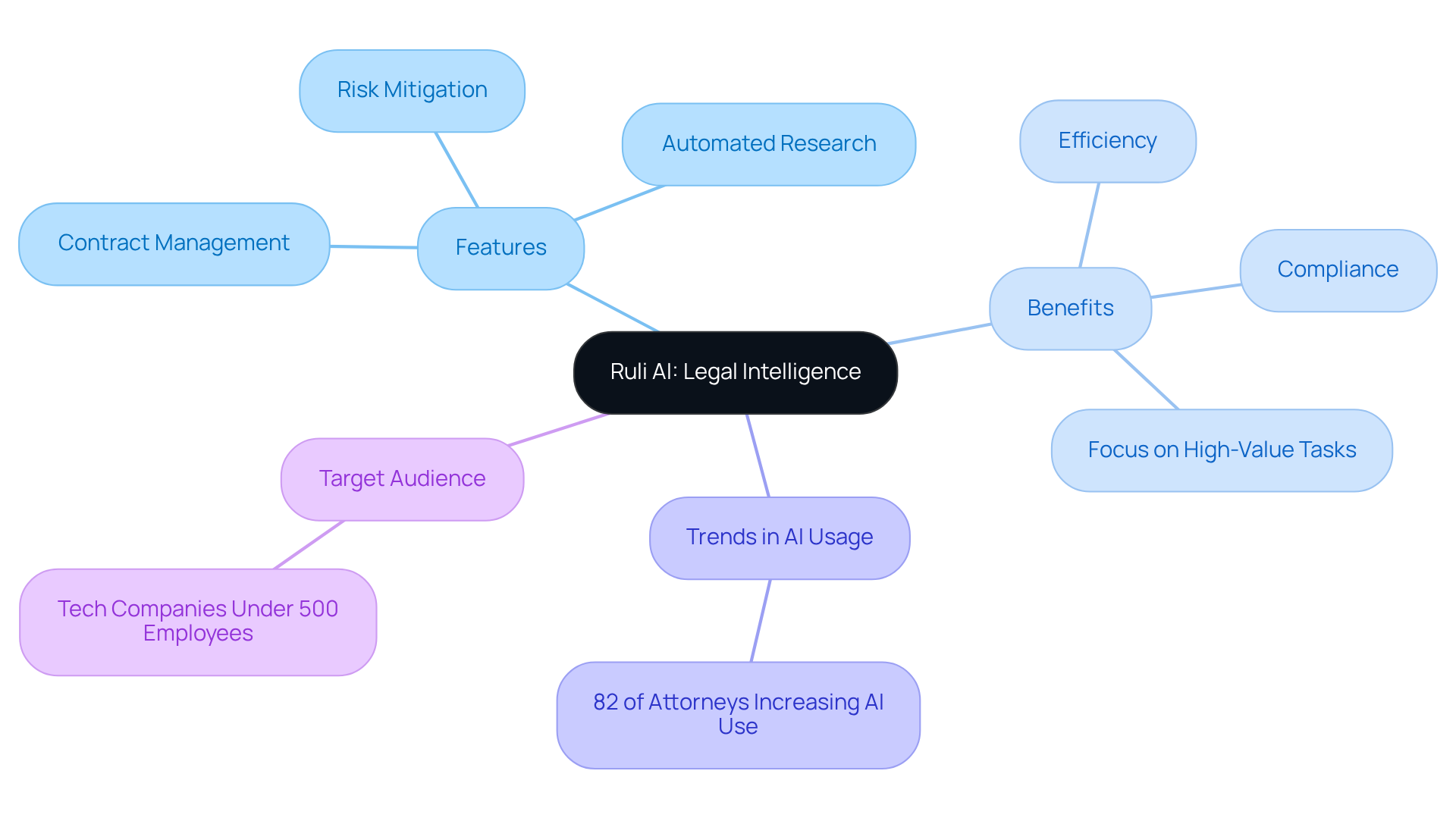 Start at the center with Ruli AI, then explore its features, benefits, and trends. Each branch shows how Ruli AI supports legal teams in tech companies, making it easier to understand its value.