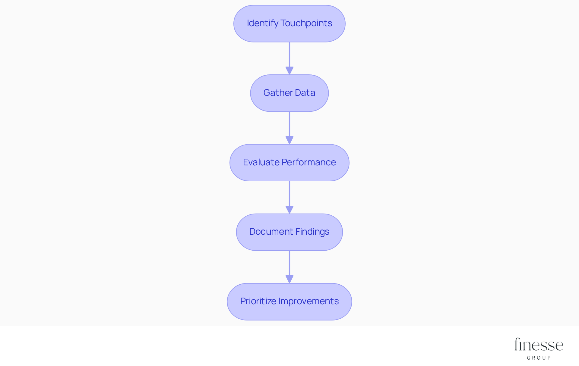 Each box represents a step in the audit process. Follow the arrows to understand how one step leads to the next, helping you master the entire audit process.