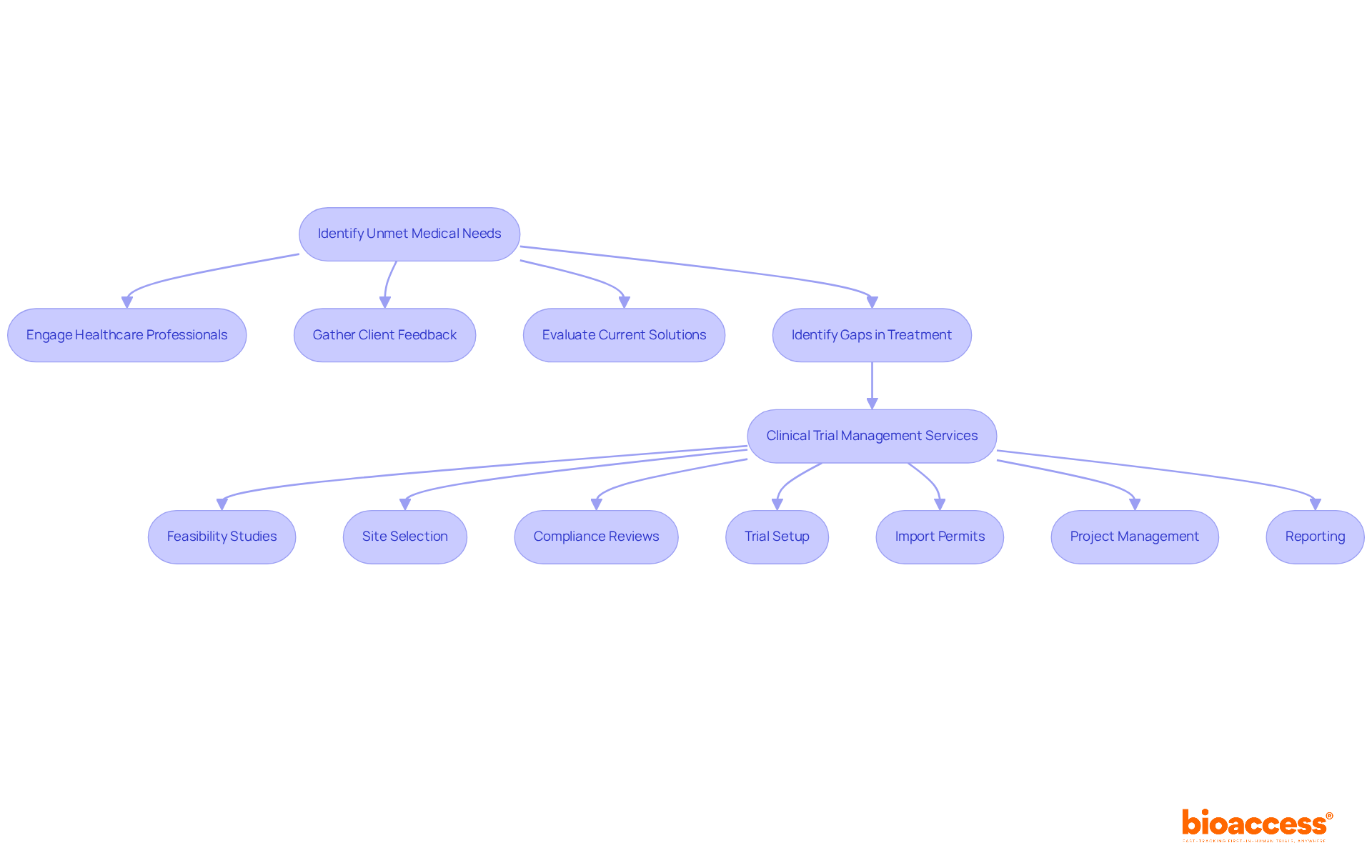 This flowchart outlines the steps taken to identify unmet medical needs and the clinical trial management services that support the process. Each box represents a key action or service, and the arrows show the flow from one step to the next.