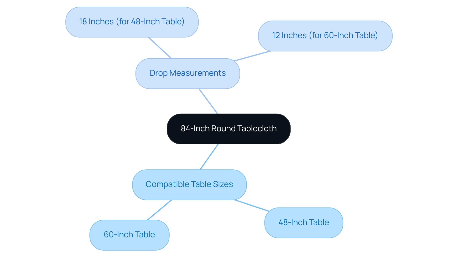 Start at the center with the tablecloth size, then follow the branches to see which table sizes it fits and how much drop you can expect. This helps you choose the right tablecloth for your event! Start at the center with the tablecloth size, then follow the branches to see which table sizes it fits and how much drop you can expect. This helps you choose the right tablecloth for your event!