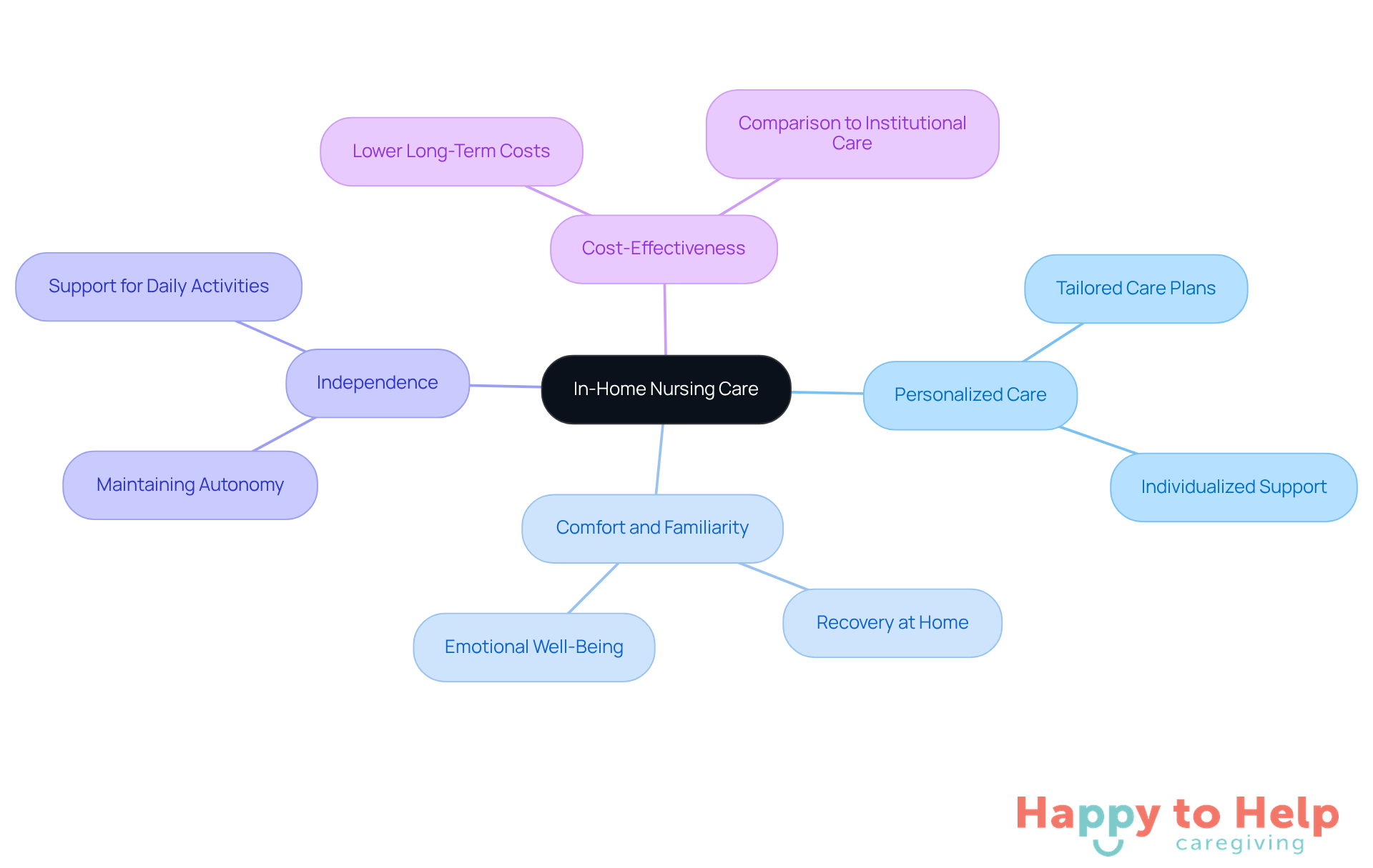 The central node represents the main concept of in-home nursing care, while the branches illustrate the key benefits. Each benefit is a way that in-home nursing can support individuals and caregivers, making it easier to understand the overall value.
