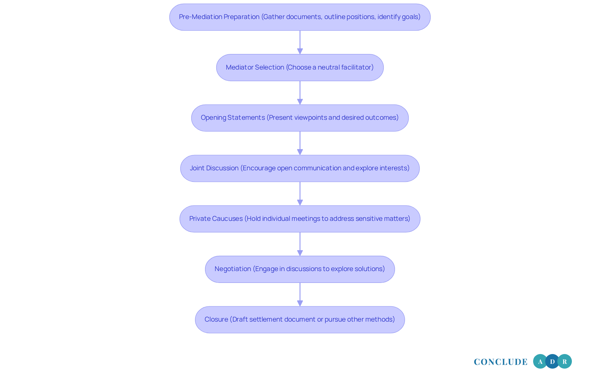 Each box represents a stage in the mediation process — follow the arrows to see how the process flows from preparation to closure. The descriptions inside each box explain what happens at that stage.
