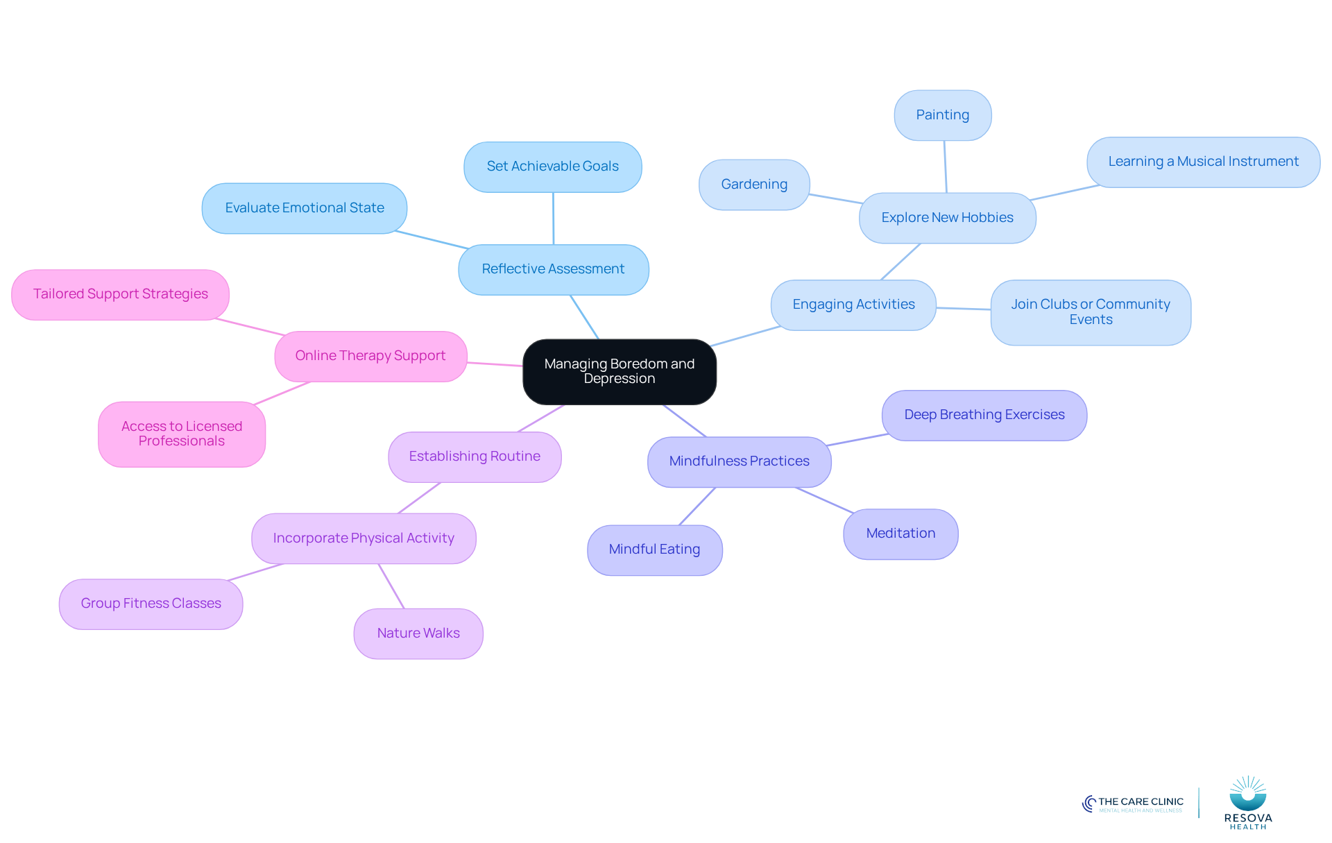 The central node represents the main topic, while the branches show different strategies to tackle boredom and depression. Each sub-branch provides specific examples or actions related to the main strategy, making it easy to explore various options. The central node represents the main topic, while the branches show different strategies to tackle boredom and depression. Each sub-branch provides specific examples or actions related to the main strategy, making it easy to explore various options.