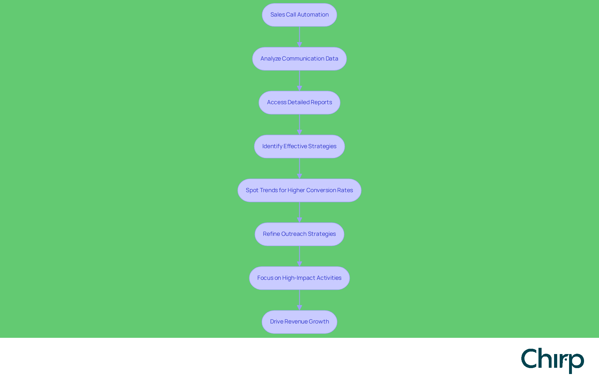 This flowchart shows how sales managers can use automation to analyze data and improve their strategies. Each step leads to the next, helping visualize the journey from data collection to driving revenue growth.