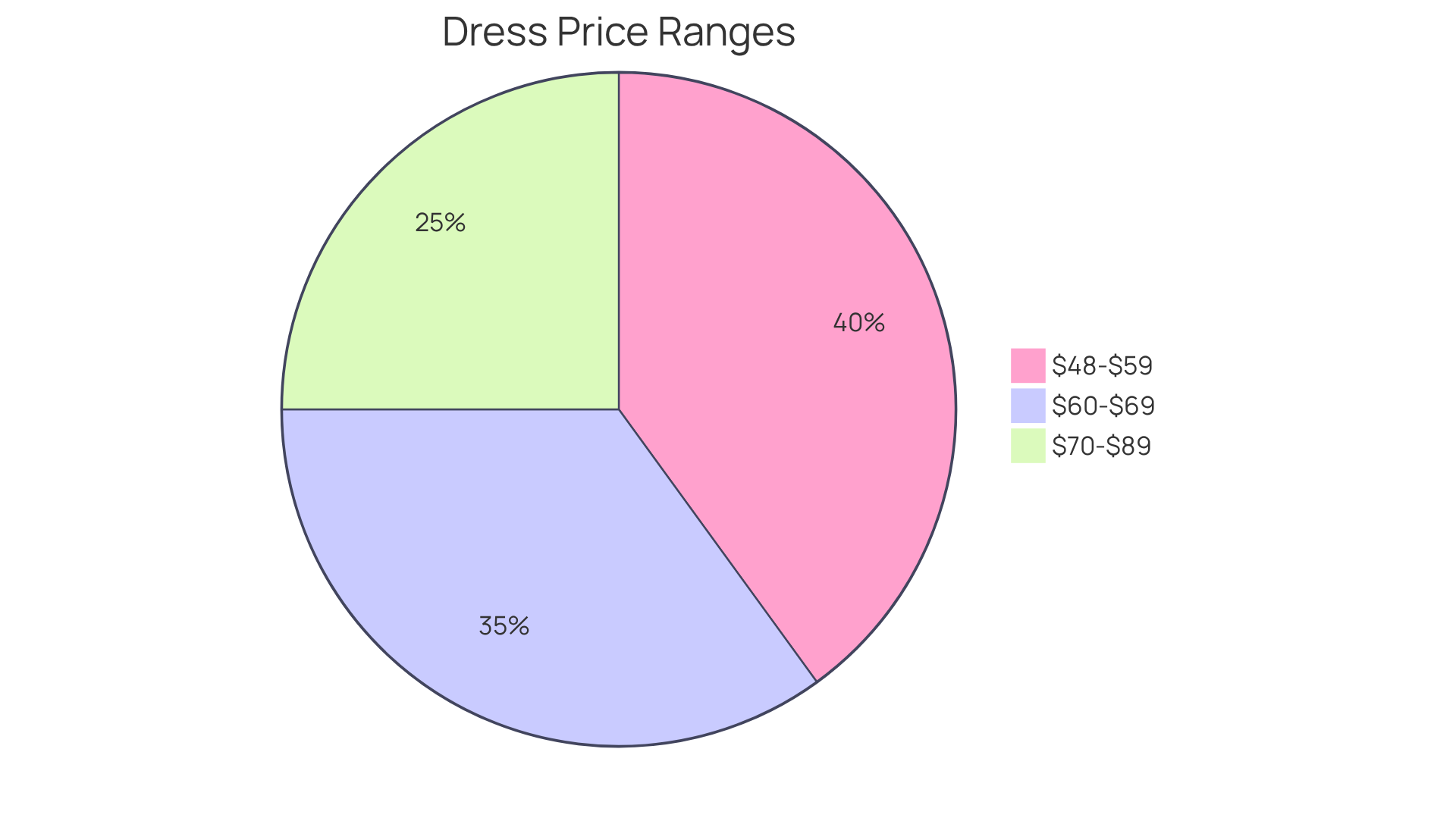 Each segment shows the price range of dresses offered by Serene Hill. The larger the segment, the more dresses fall within that price range, helping you see where the best deals are!
