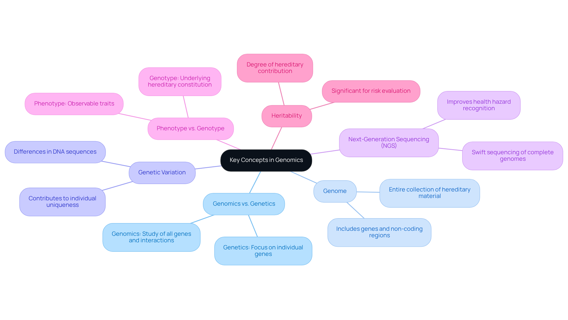 The central node represents the main topic of genomics, while each branch represents a key concept related to it. Follow the branches to explore definitions and relationships, helping you understand how these concepts fit together in the field of genomics.