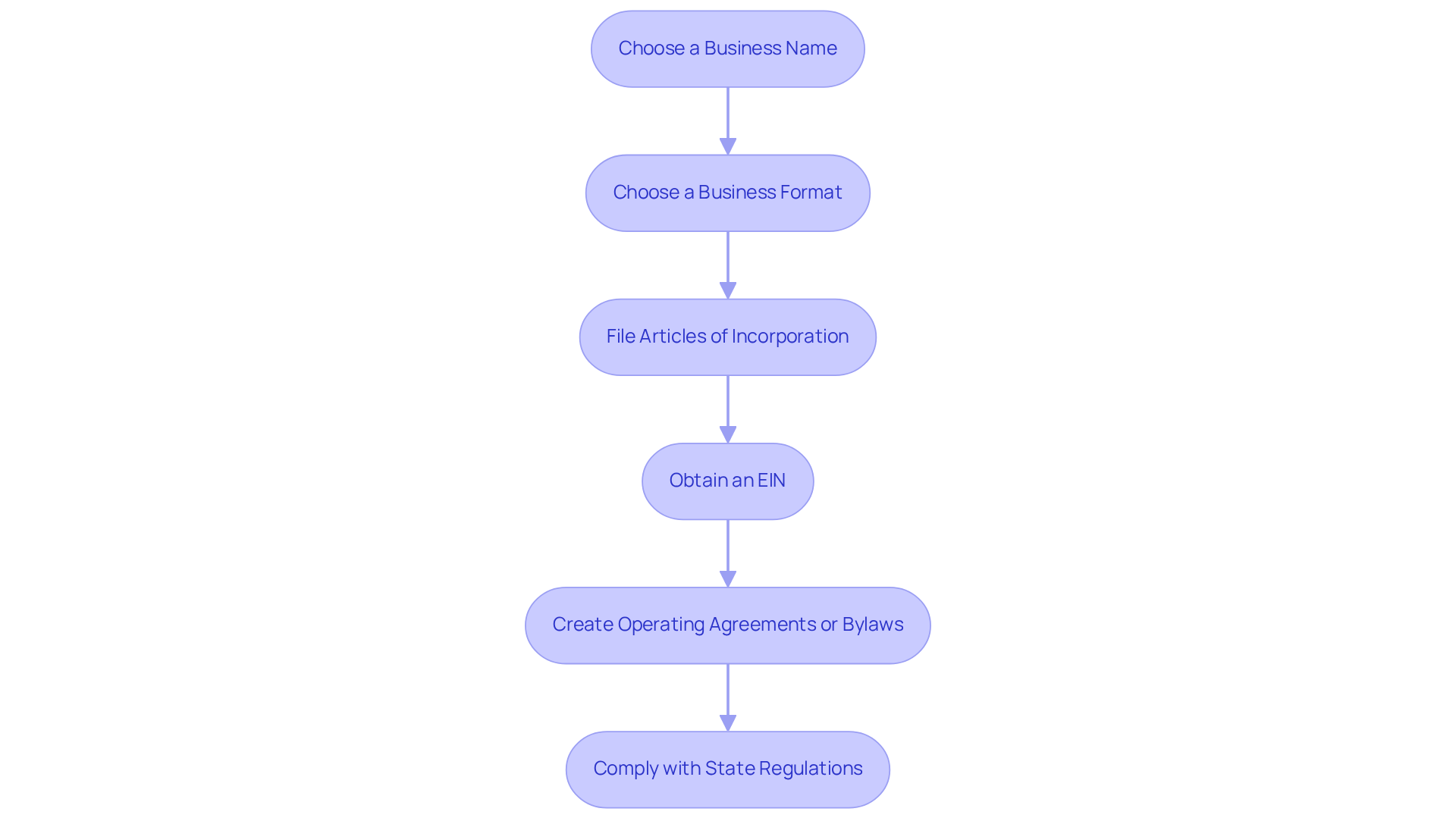 Each box represents a crucial step in incorporating a business. Follow the arrows to see how each step leads to the next, ensuring you don't miss any important actions along the way. Each box represents a crucial step in incorporating a business. Follow the arrows to see how each step leads to the next, ensuring you don't miss any important actions along the way.