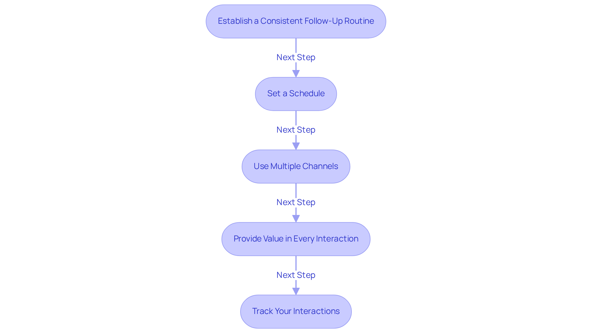 This flowchart outlines the steps to effectively follow up with FSBO leads. Start at the top and follow the arrows to see how each step builds on the previous one, helping you convert leads into clients. This flowchart outlines the steps to effectively follow up with FSBO leads. Start at the top and follow the arrows to see how each step builds on the previous one, helping you convert leads into clients.