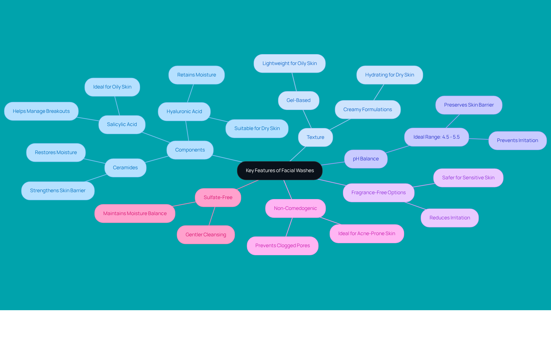 The center represents the main focus on facial washes, with branches showing important features to consider. Each branch highlights specific aspects that can enhance your skincare routine.
