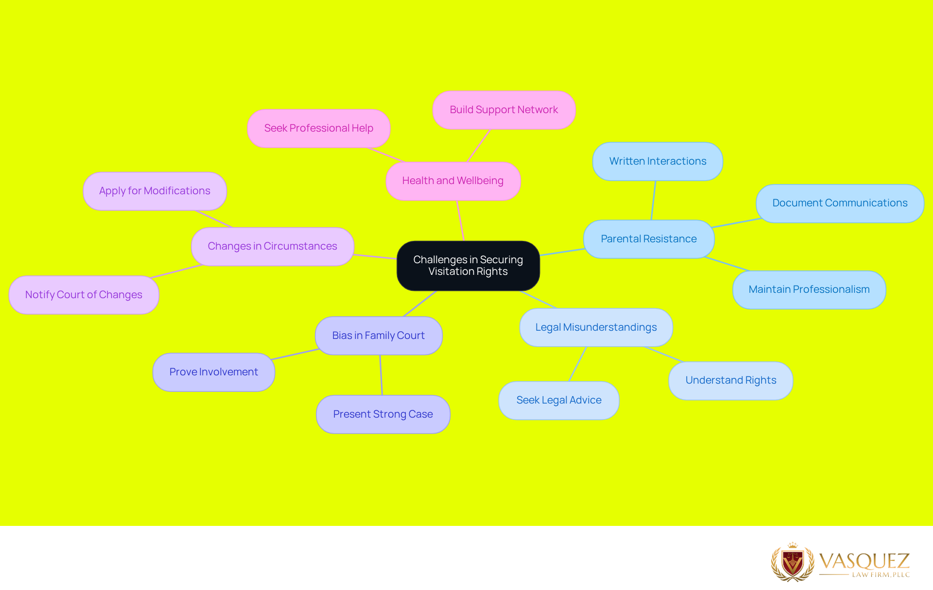 This mindmap illustrates the various challenges fathers face when trying to secure visitation rights. Each branch represents a specific challenge, and the sub-branches provide additional details or advice. Follow the branches to understand the complexities involved in each area.