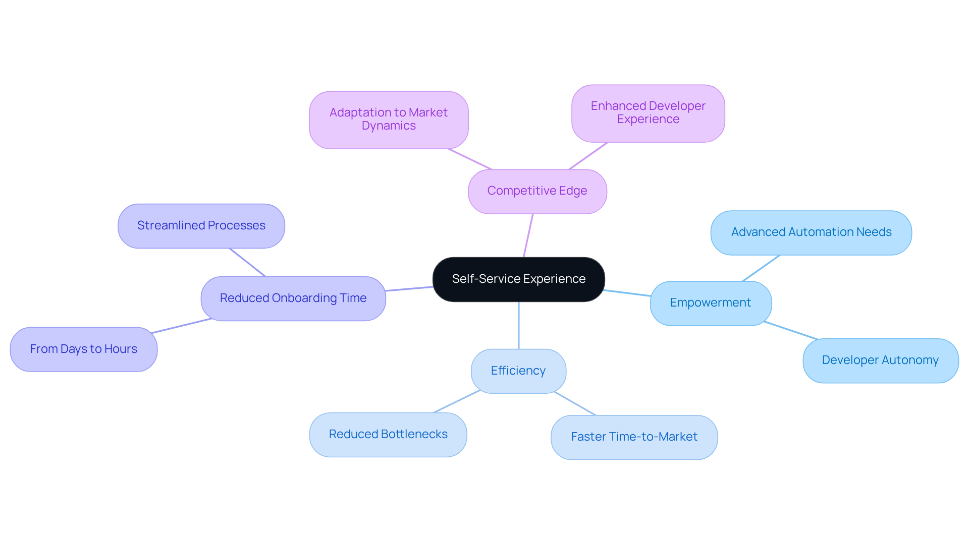 The center represents the main concept of self-service. Each branch shows a key benefit, and the sub-branches provide more details. This layout helps you see how self-service impacts developers and organizations.