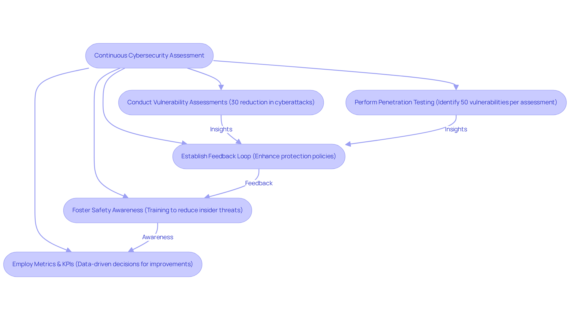 This flowchart outlines the steps organizations should take to continuously improve their cybersecurity strategy. Each box represents a key action, and the arrows show how these actions connect in the overall process. This flowchart outlines the steps organizations should take to continuously improve their cybersecurity strategy. Each box represents a key action, and the arrows show how these actions connect in the overall process.