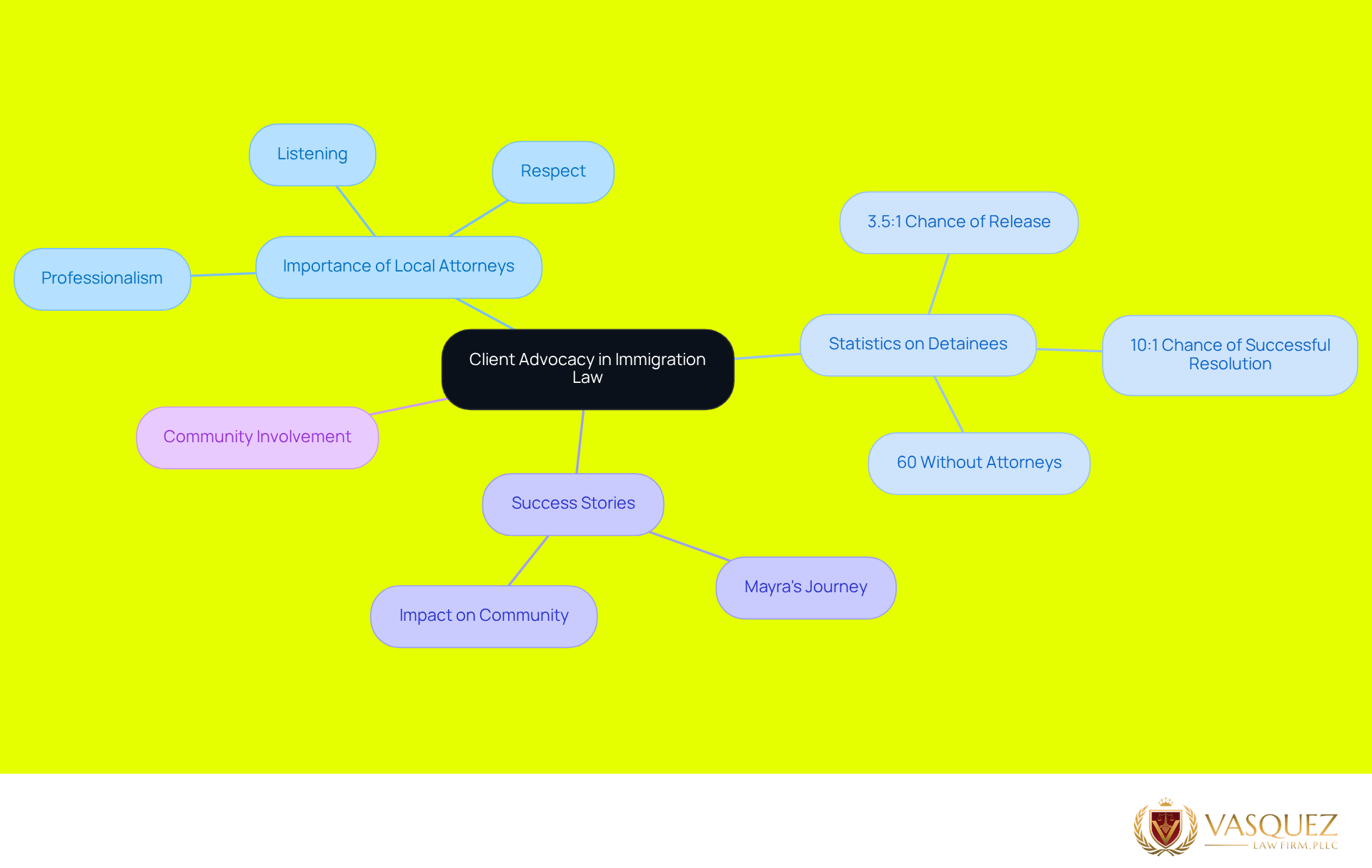 This mindmap illustrates the key aspects of client advocacy in immigration law. Start at the center with the main theme, then explore how local attorneys can make a difference, supported by statistics and real-life success stories. Each branch represents a different area of focus, showing how they all connect to the overarching goal of effective legal representation.