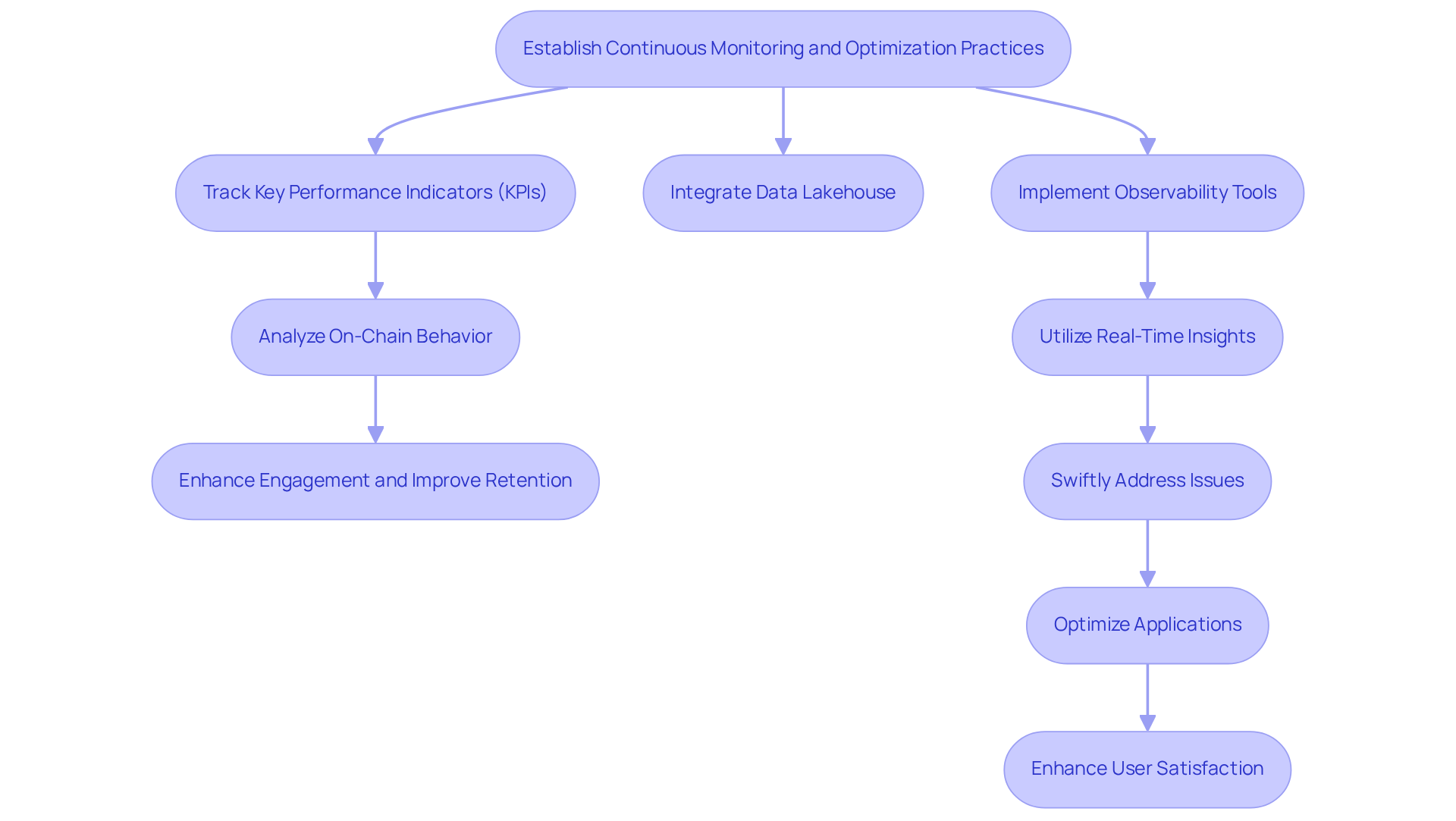 Each box represents a step in the monitoring and optimization process. Follow the arrows to see how each action leads to the next, ultimately enhancing user satisfaction.