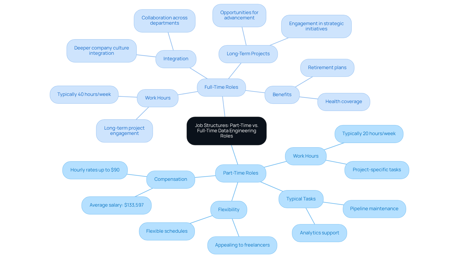 This mindmap illustrates the key differences between part-time and full-time data engineering roles. Each branch represents a specific aspect of the job structure, helping you understand how they compare in terms of work hours, responsibilities, and benefits.