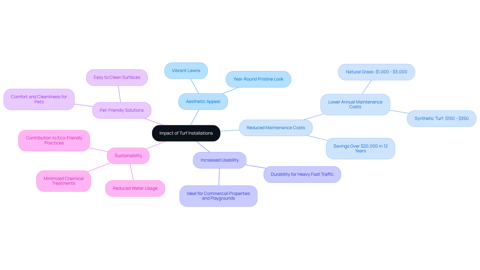 This mindmap shows how synthetic grass installations benefit outdoor spaces. Each branch represents a key area of impact, and the sub-branches provide more details. Follow the branches to see how these benefits connect to the overall transformation of properties.