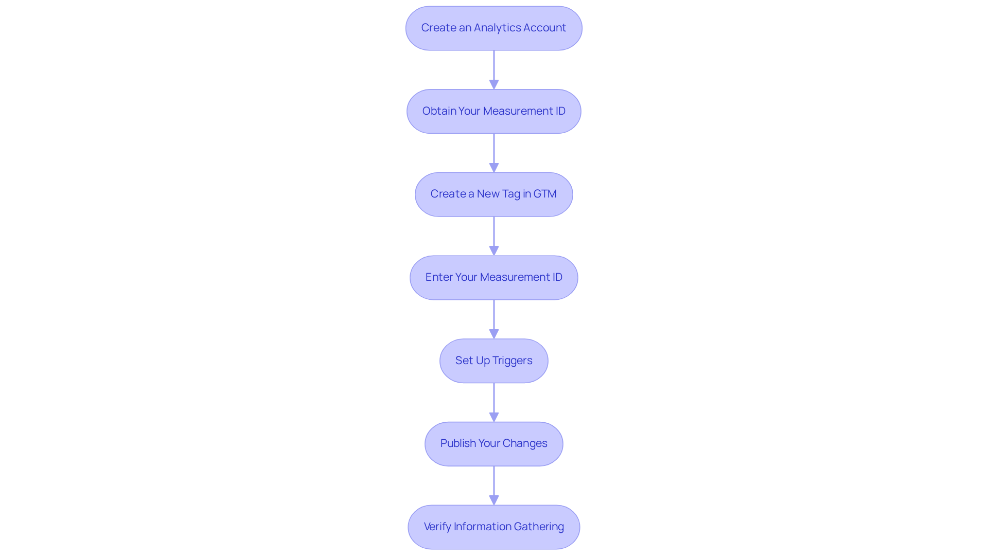 Each box represents a step in the integration process. Follow the arrows to see how to move from one step to the next, ensuring you complete each action for a successful setup.