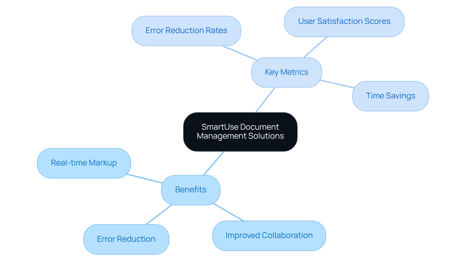 The center shows SmartUse's solutions, with branches detailing the benefits and metrics that highlight its effectiveness in improving design reviews.