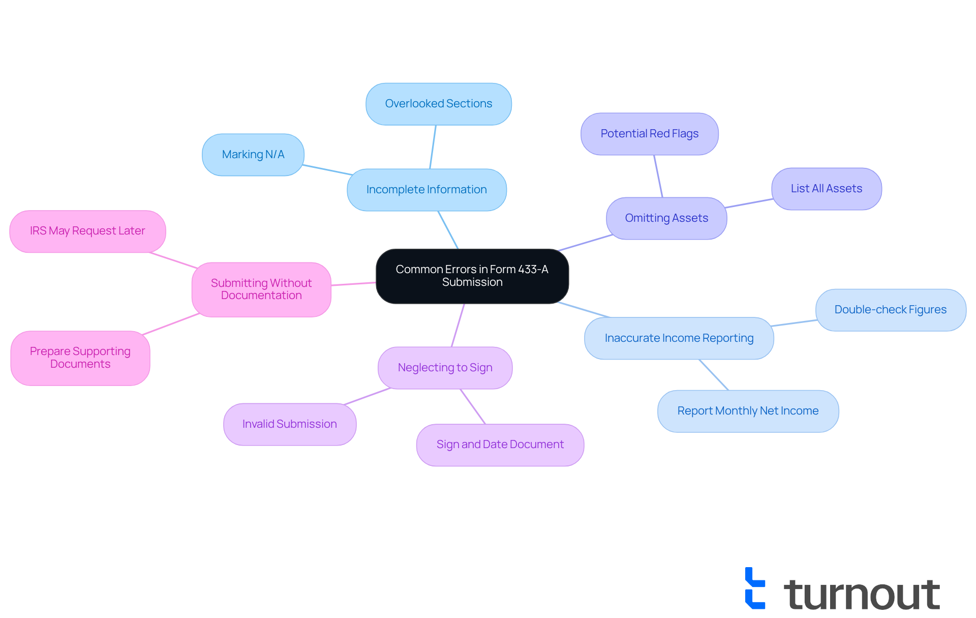 Start at the center with the main topic, then follow the branches to understand each common error you should avoid when submitting your IRS Form 433-A.