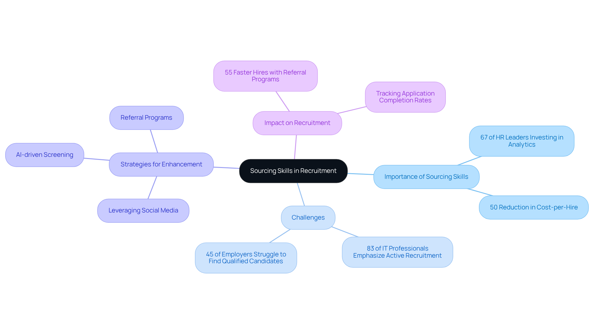 The central node represents the main topic, while branches show key areas related to sourcing skills. Each sub-node provides specific details or statistics that support the main ideas, helping you understand the interconnectedness of sourcing skills and recruitment strategies. The central node represents the main topic, while branches show key areas related to sourcing skills. Each sub-node provides specific details or statistics that support the main ideas, helping you understand the interconnectedness of sourcing skills and recruitment strategies.