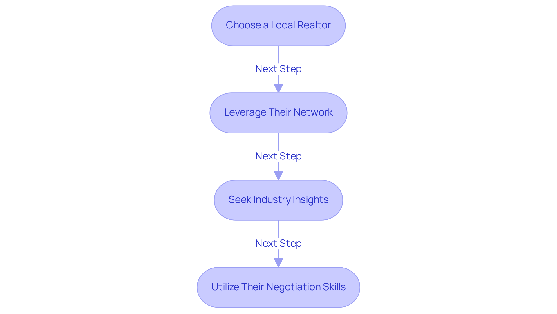 This flowchart guides you through the process of working with local real estate professionals. Each step shows what you should do next to make your home-buying journey smoother and more informed. Follow the arrows to see how each action builds on the previous one!
