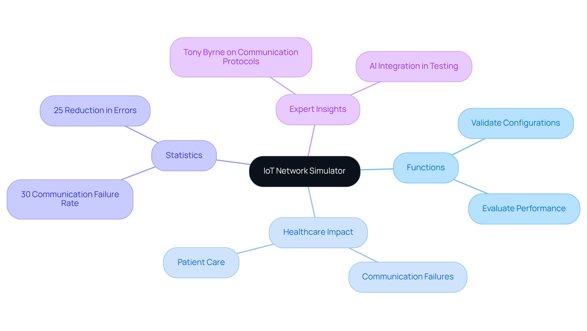The central node represents the IoT Network Simulator, with branches showing its functions, impact on healthcare, relevant statistics, and expert opinions. Each branch helps illustrate how the simulator contributes to improving healthcare IoT systems. The central node represents the IoT Network Simulator, with branches showing its functions, impact on healthcare, relevant statistics, and expert opinions. Each branch helps illustrate how the simulator contributes to improving healthcare IoT systems.