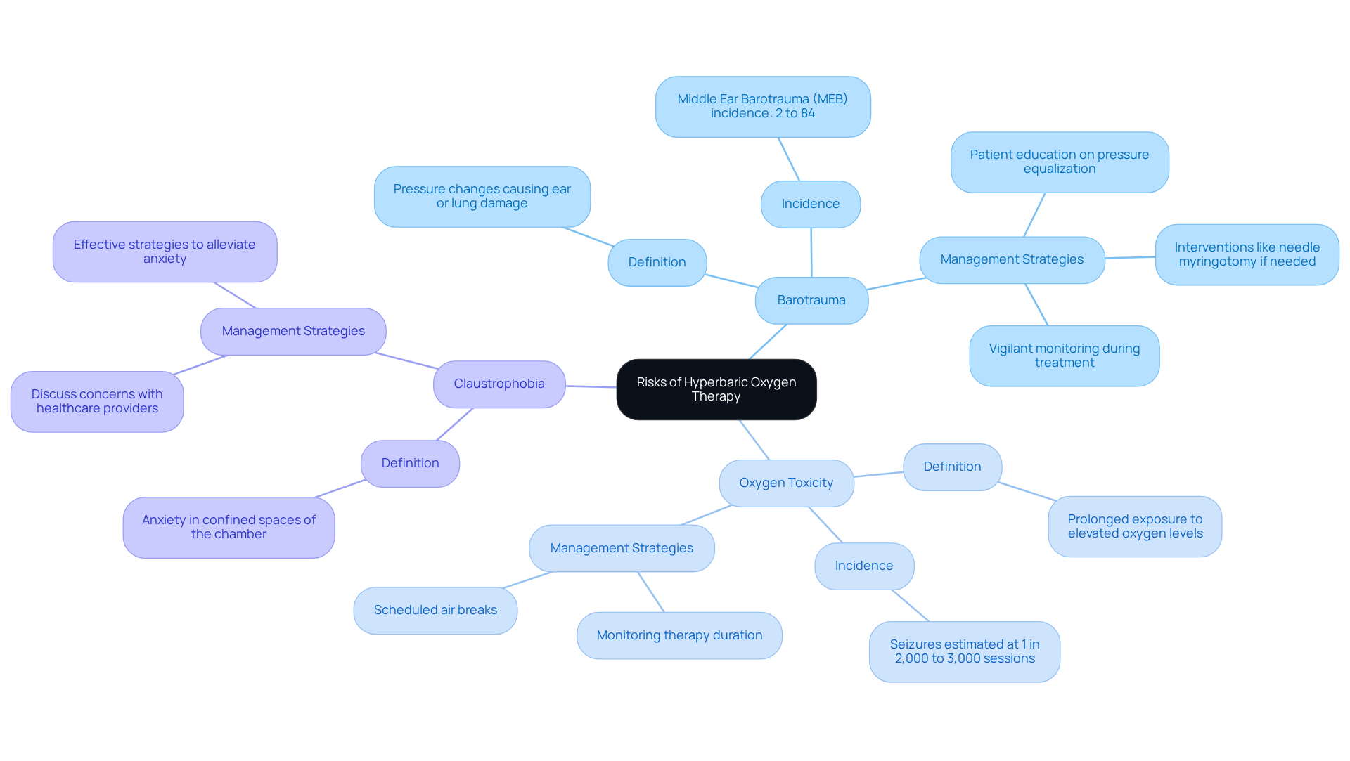 This mindmap shows the risks associated with Hyperbaric Oxygen Therapy. Each main branch represents a type of risk, and the sub-branches provide details and management strategies. Follow the branches to explore how to stay safe during treatment.