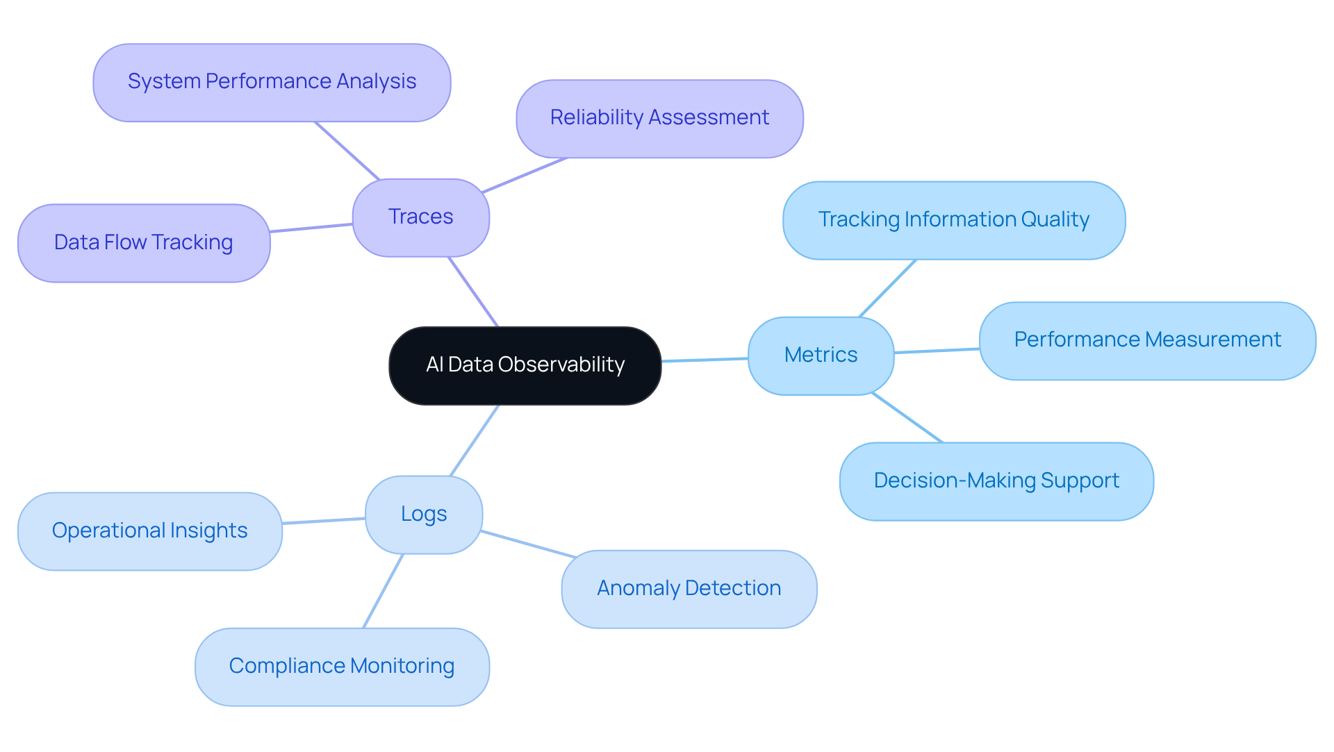 The central node represents the main concept of AI data observability, while the branches illustrate its key components and their contributions to effective data management.
