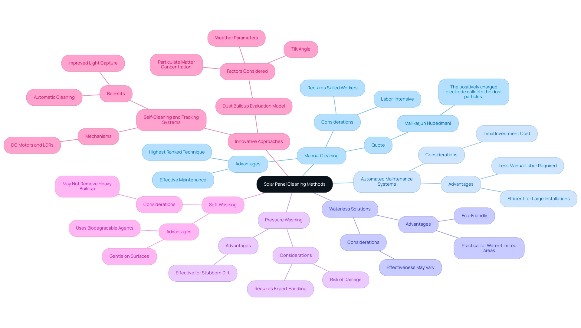 Each branch represents a different cleaning method, with color coding to distinguish them. Sub-branches highlight key features, advantages, and notable quotes related to each method.